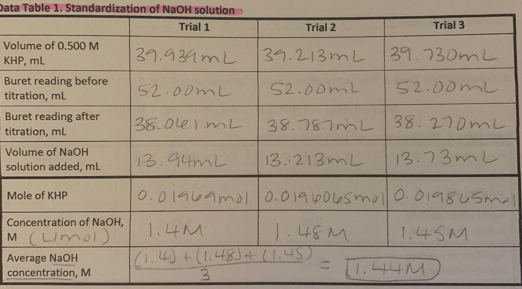 Solved Data Table 1. Standardization of NaOH solution Trial | Chegg.com