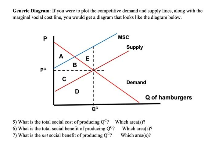 Solved Generic Diagram: If you were to plot the competitive | Chegg.com
