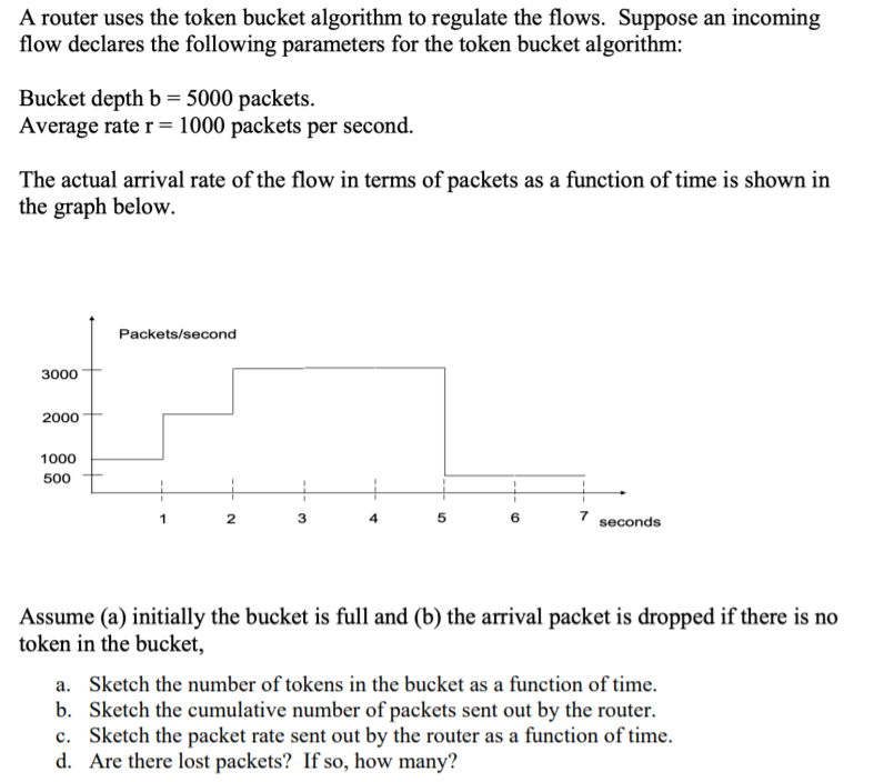 Solved A router uses the token bucket algorithm to regulate | Chegg.com