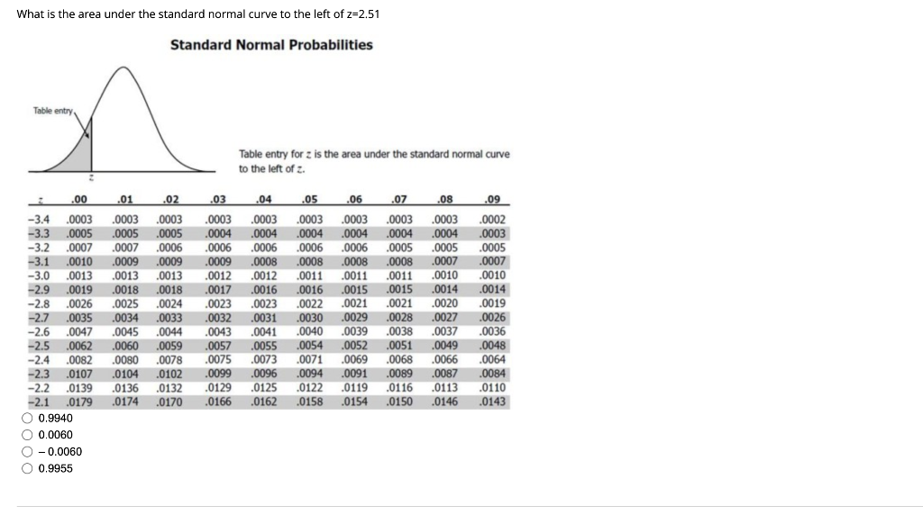 Solved What is the area under the standard normal curve to | Chegg.com