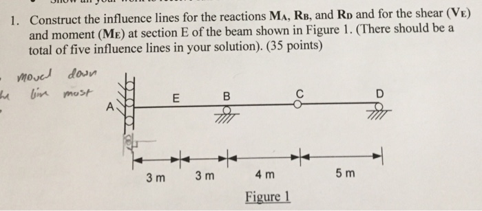 Solved 1. Construct the influence lines for the reactions | Chegg.com