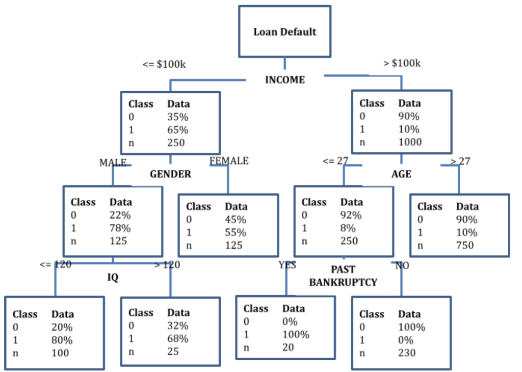 Solved You train a decision tree classifier to predict the | Chegg.com Solved You train a decision tree classifier to predict the | Chegg.com