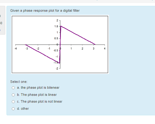 Solved Given a phase response plot for a digital filter 2 | Chegg.com