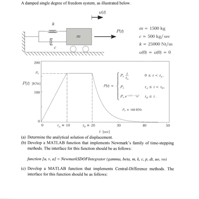 A damped single degree of freedom system, as | Chegg.com