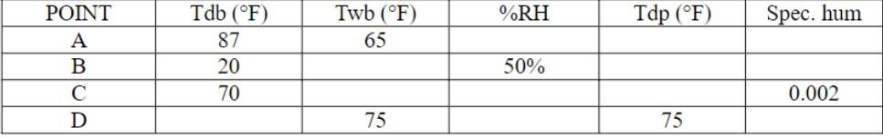 Solved Using your psychrometric chart, find the correct | Chegg.com