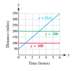 Solved .Distance Function ƒ computes the distance y in miles | Chegg.com