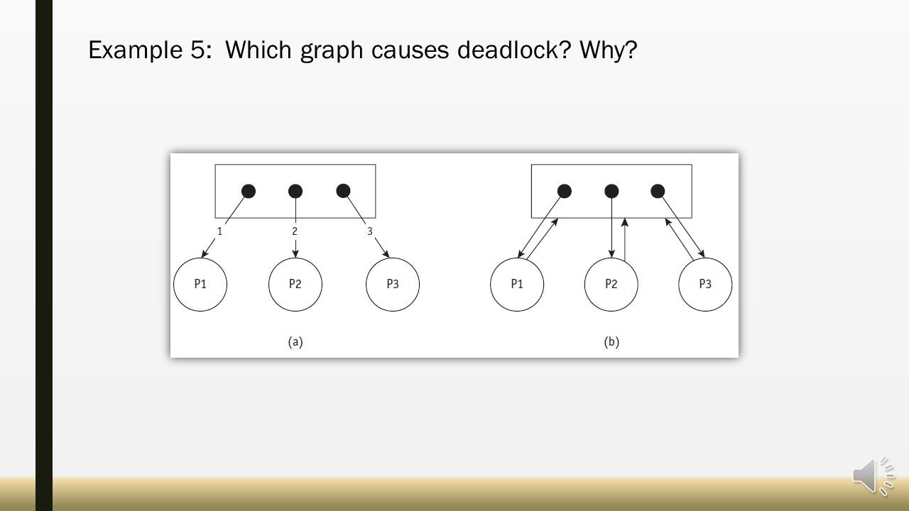 Solved Example 5: Which graph causes deadlock? Why? | Chegg.com