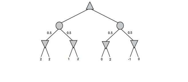 Solved The figure shows a game tree. Leaf nodes in | Chegg.com