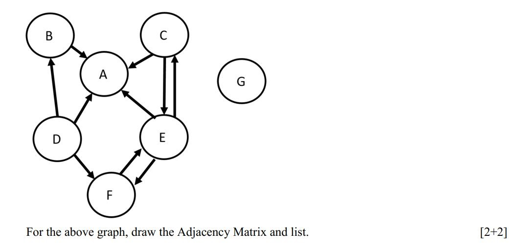 Solved हिती G F For the above graph, draw the Adjacency | Chegg.com
