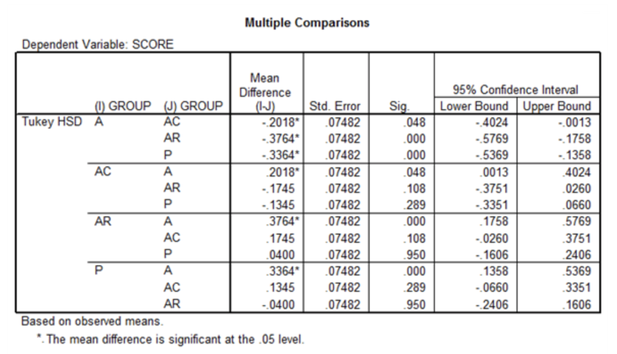 Solved Using the data table below for a Tukey-Kramer | Chegg.com