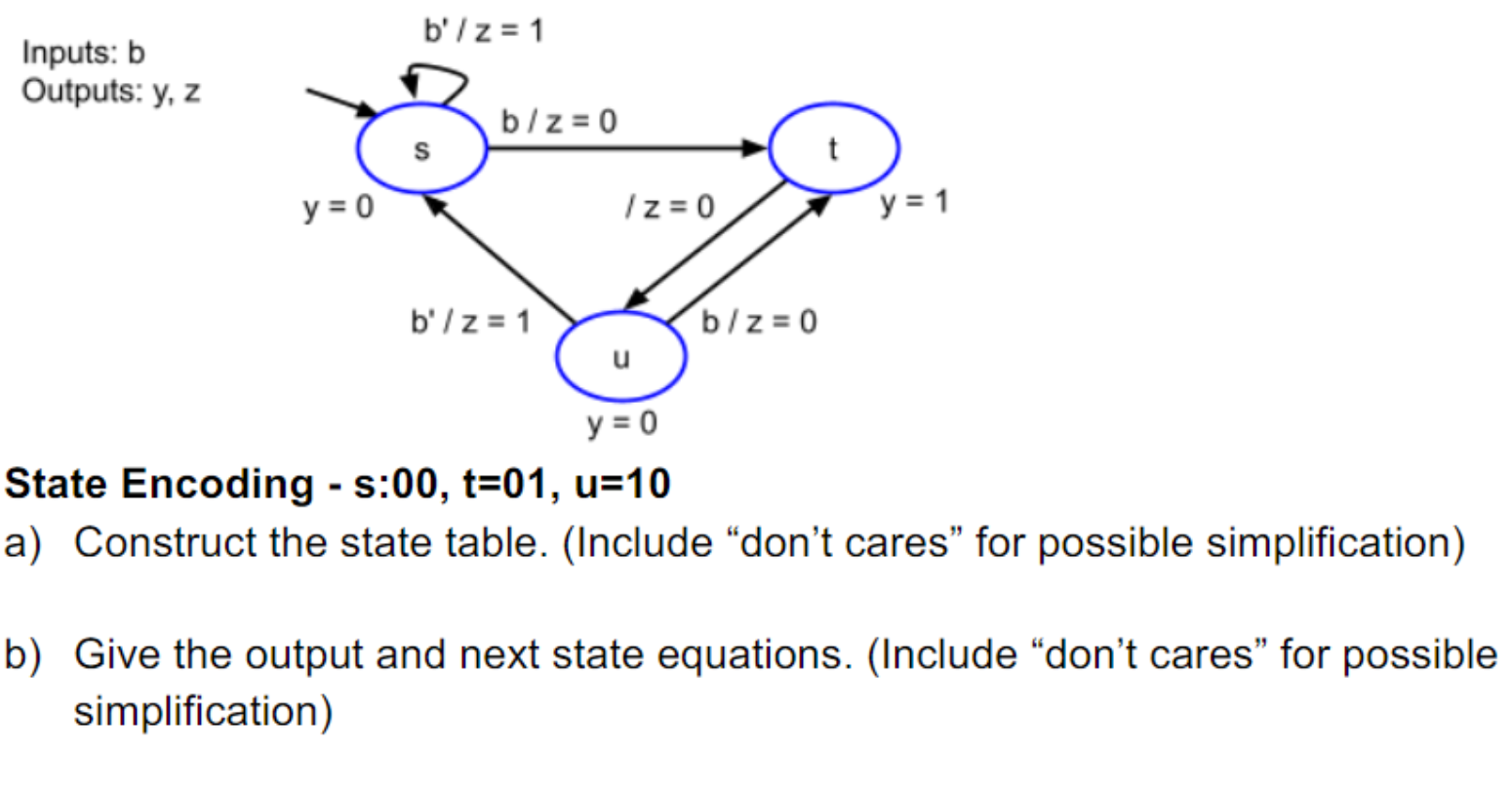 Solved Inputs: b Outputs: y, z State Encoding - s:00, t=01, | Chegg.com