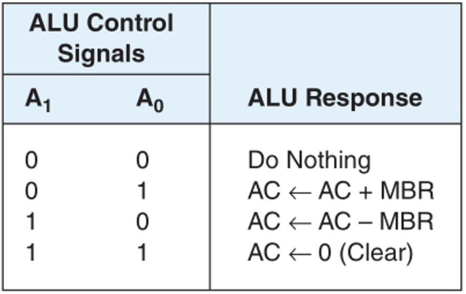 Solved How do you design a ALU in Logisim with the following | Chegg.com