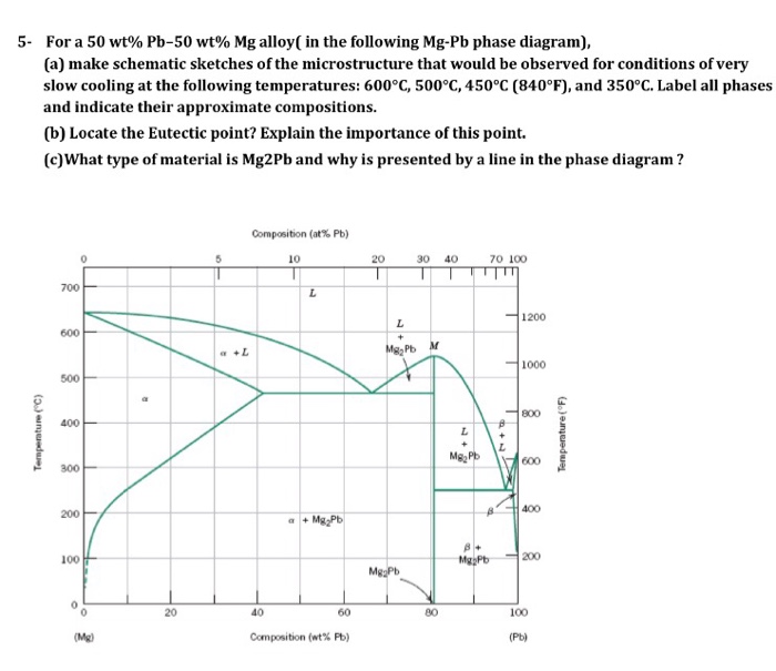Solved 5- For a 50 wt% Pb-50 wt% Mg alloy( in the following | Chegg.com