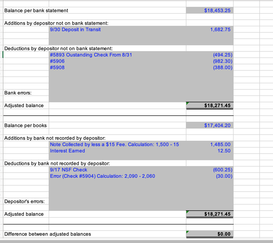 Solved Balance per bank statement $18,453.25 Additions by | Chegg.com