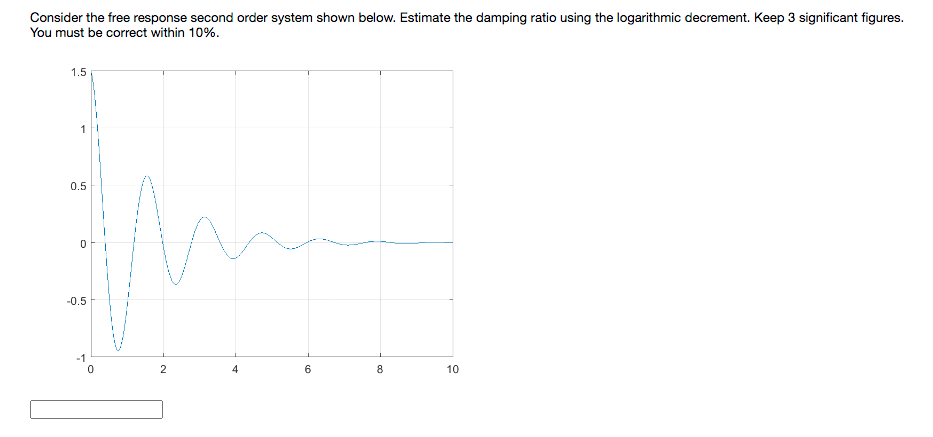 Solved Consider the free response second order system shown | Chegg.com