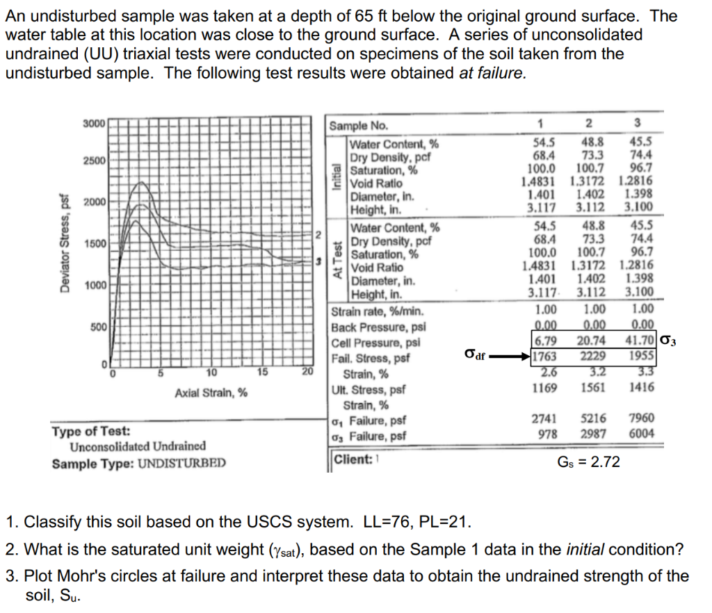 Solved An undisturbed sample was taken at a depth of 65 ft | Chegg.com