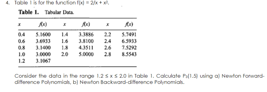 Solved 4. Table 1 is for the function f(x) = 2/x + x2. Table | Chegg.com