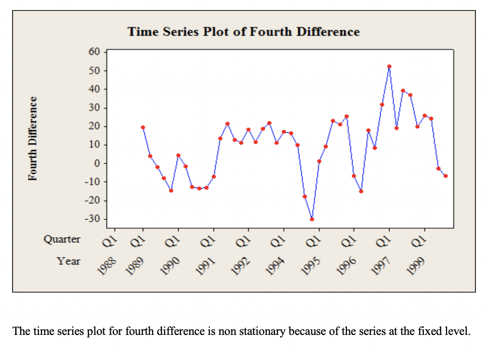 Solved Fourth Difference = Yt+4 - Yt Fourth Difference = | Chegg.com