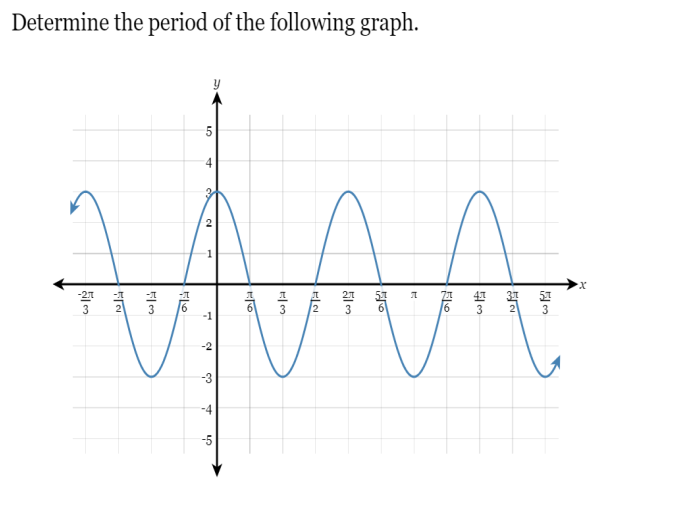 Solved Determine the period of the following graph. | Chegg.com