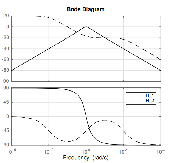 Solved Sketch a bode plot of the following transfer | Chegg.com