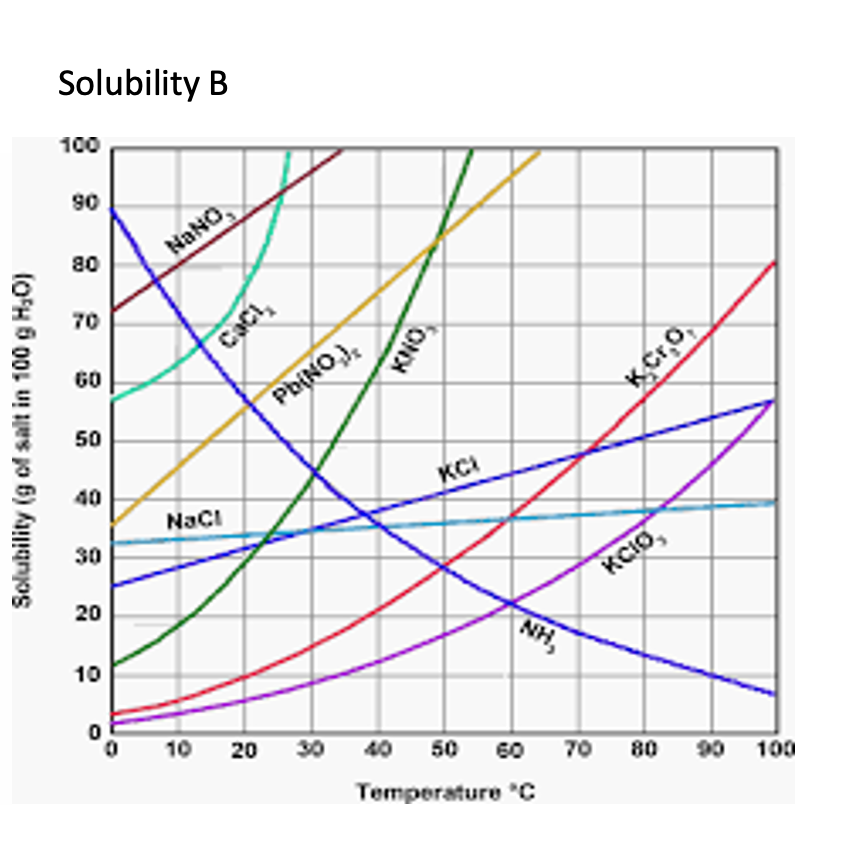 Solubility: 11) Look at the letter/solubility curve | Chegg.com