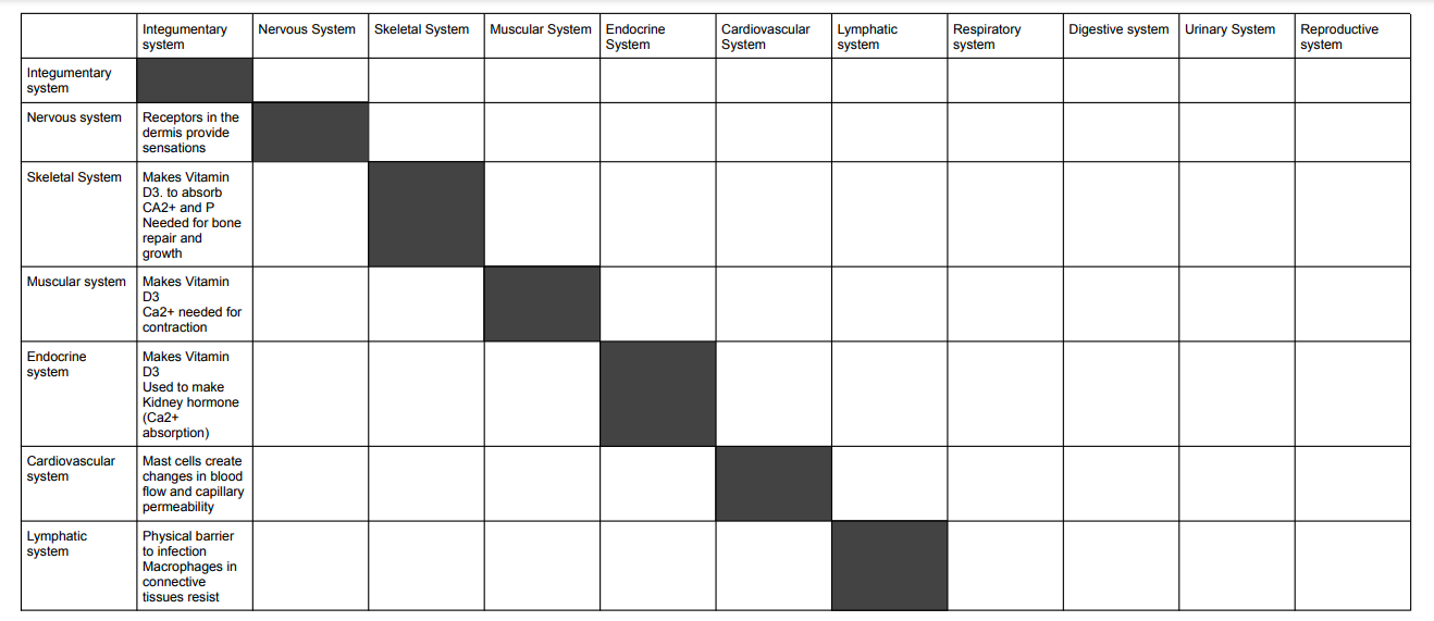 Solved How do these systems interact with each other- | Chegg.com