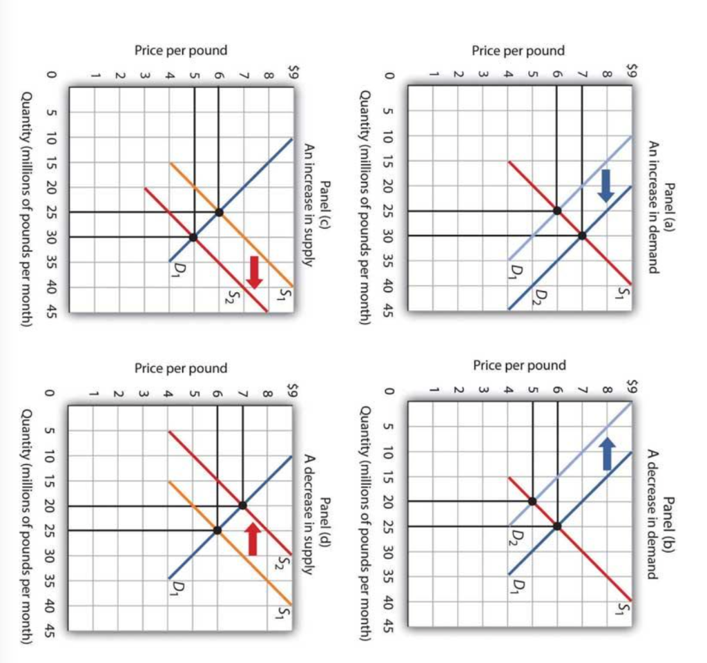 Solved It is summer ... and ice cream time. Use the supply | Chegg.com