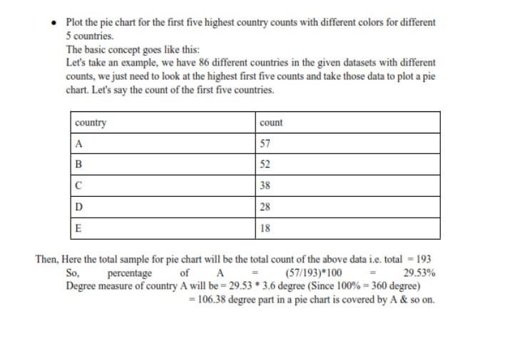 Solved - Plot the pie chart for the first five highest | Chegg.com