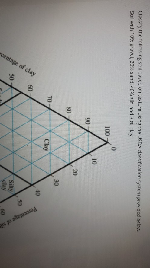 Solved Classify the following soil based on texture using | Chegg.com
