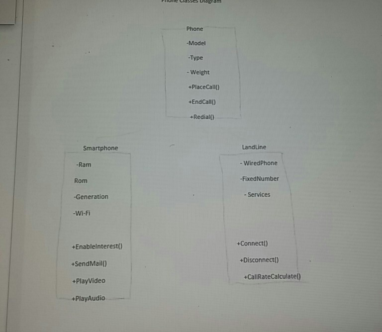 Solved Phone -Model -Type -Weight +PlaceCall) +EndCall() | Chegg.com