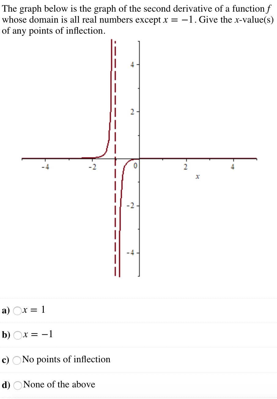 Solved The graph below is the graph of the second derivative | Chegg.com