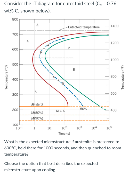 Solved Consider the IT diagram for eutectoid steel (Co = | Chegg.com