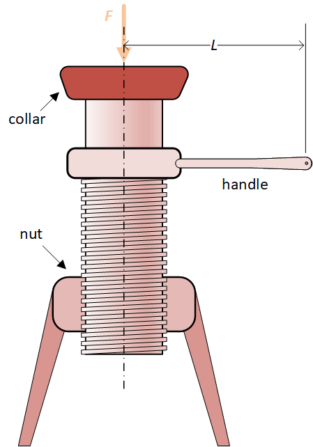 Solved A basic single-thread, square-threaded screw jack is | Chegg.com