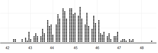 Solved Section 9 A sampling distribution (dotplot) is shown | Chegg.com