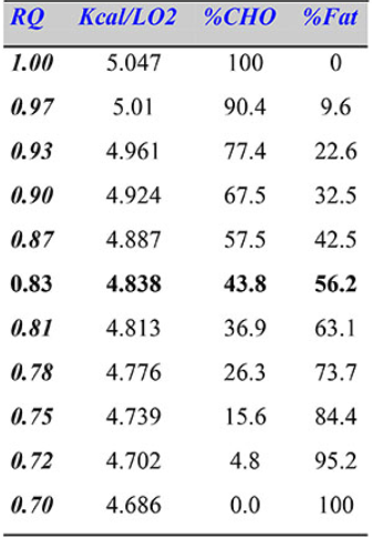 Solved Using the RER/RQ table above, (a) what would the | Chegg.com