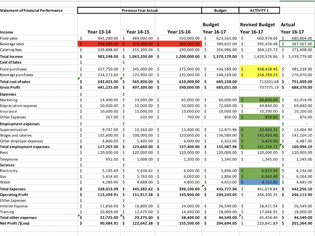 GST Cash flow budget Calculate GST payable based on | Chegg.com