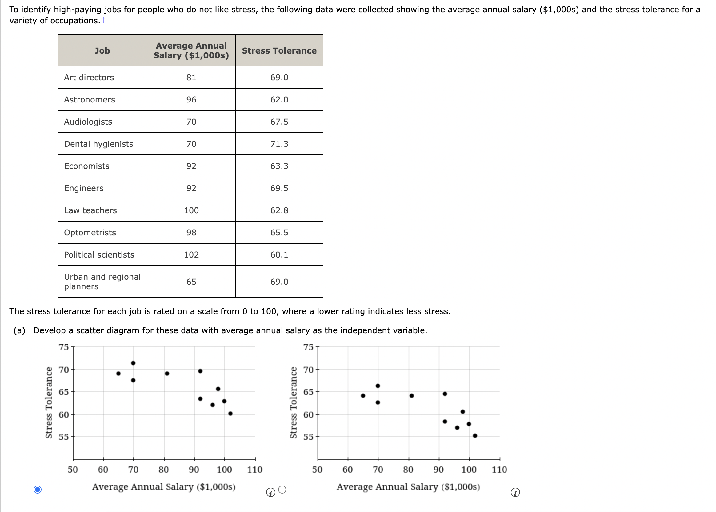 Solved The stress tolerance for each job is rated on a scale | Chegg.com