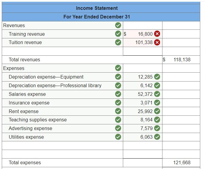 Solved 3-a. Prepare Wells Technical Institute's income | Chegg.com Solved 3-a. Prepare Wells Technical Institute's income | Chegg.com