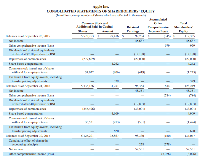 Solved Use Apple's financial statements in Appendix A to | Chegg.com