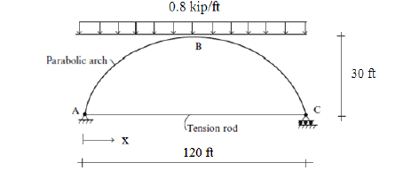 Solved Problem # 3 For the parabolic arches shown | Chegg.com