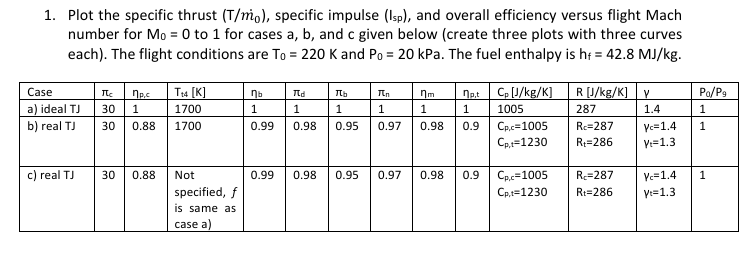 Solved Plot the specific thrust (Tm0˙)Isps M0=0 to 1 ﻿for | Chegg.com