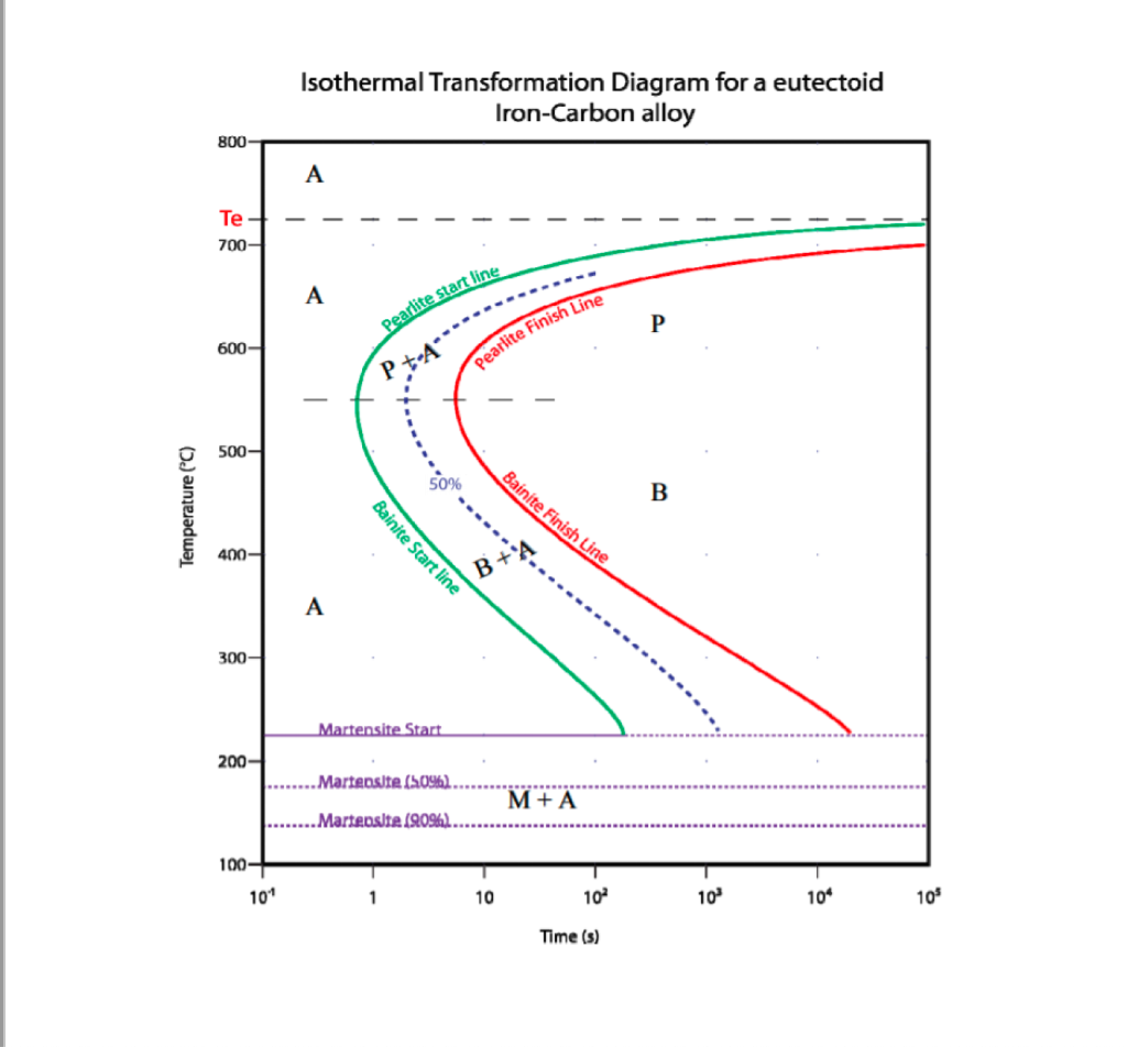 Solved 2. Using the isothermal transformation diagram for an | Chegg.com