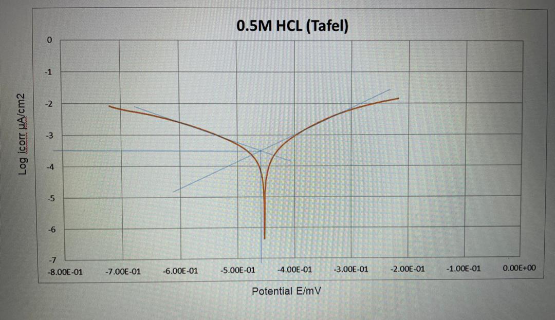 Solved How to find and calculate from the graph obtained 1) | Chegg.com