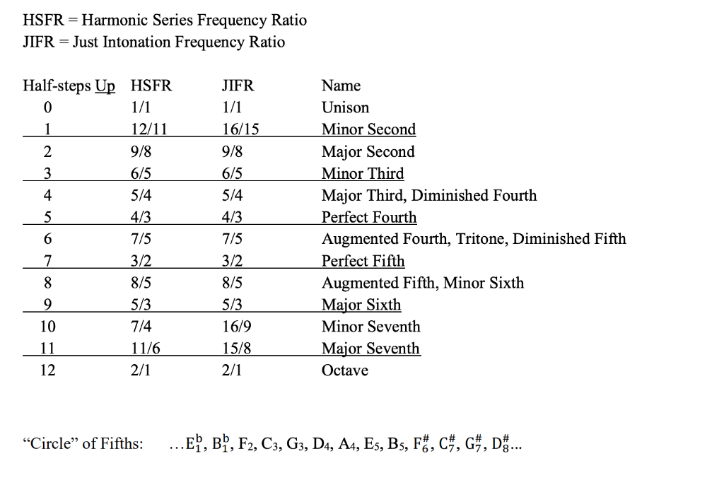 5) Calculate the frequency of B] in Pythagorean | Chegg.com