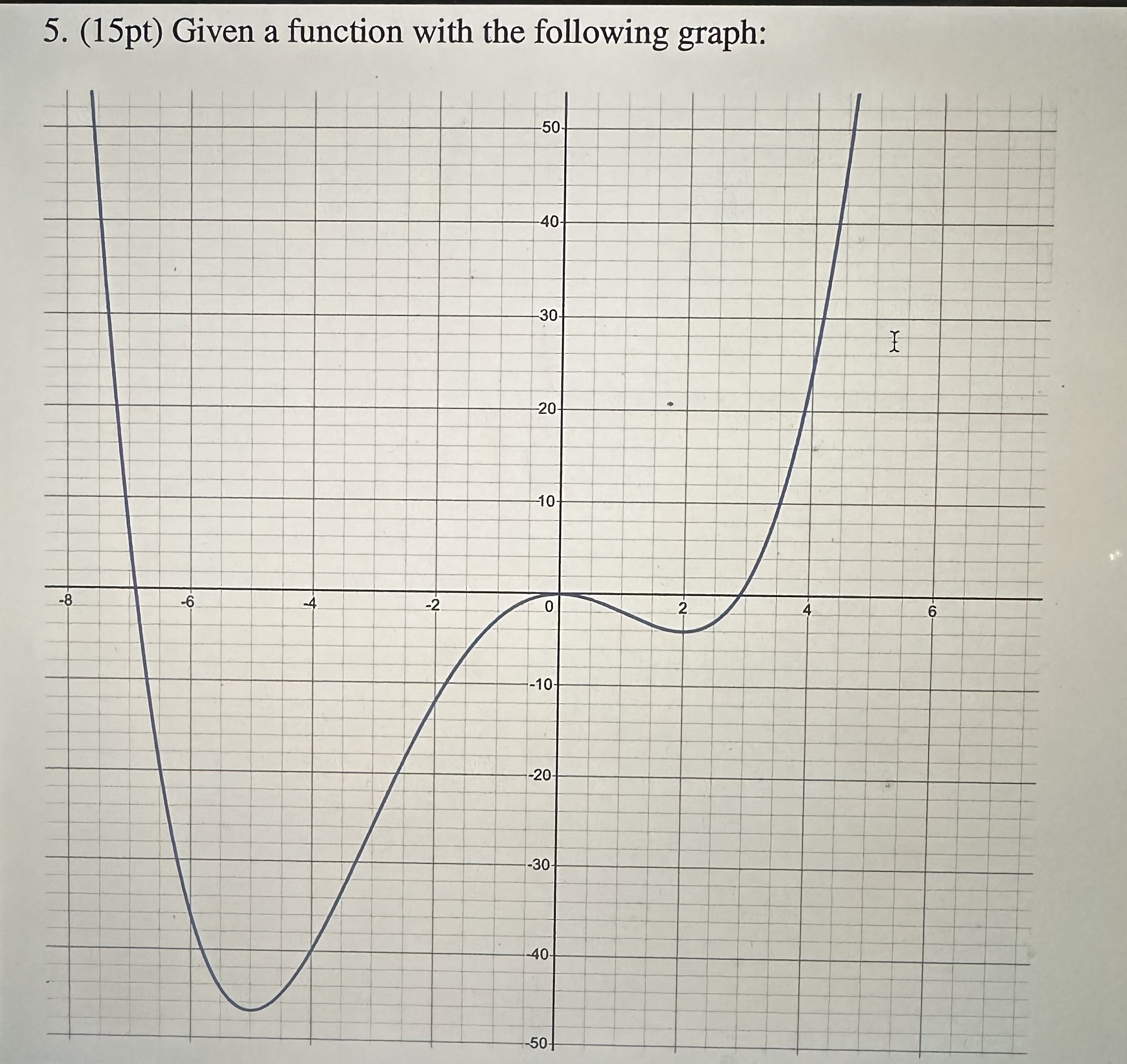 Solved 5. (15pt) Given a function with the following graph: | Chegg.com