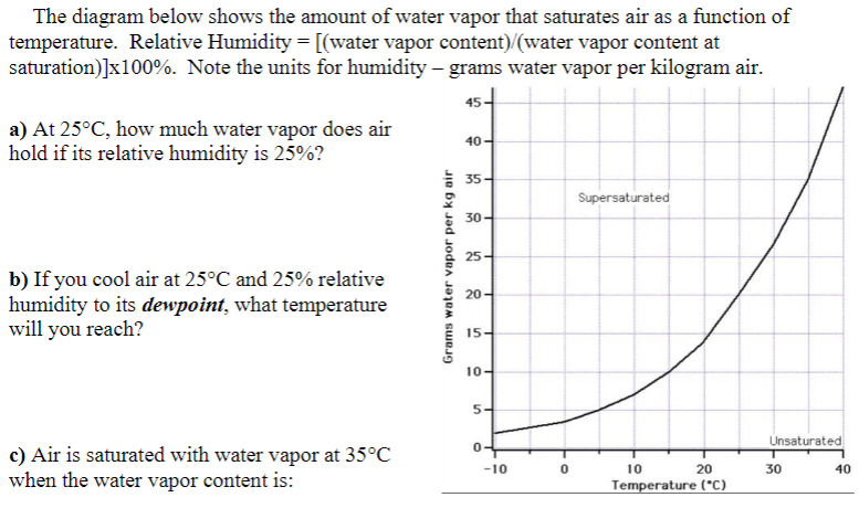 The diagram below shows the amount of water vapor | Chegg.com