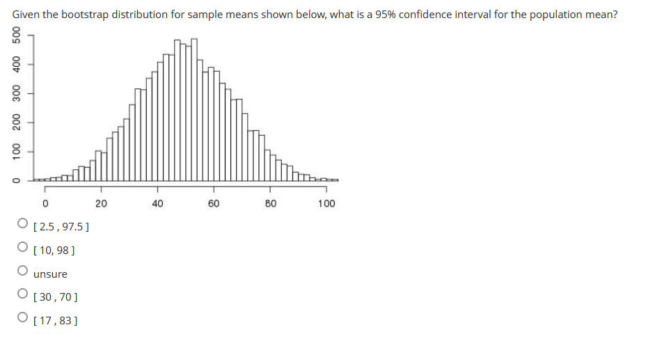 Solved Given the bootstrap distribution for sample means | Chegg.com