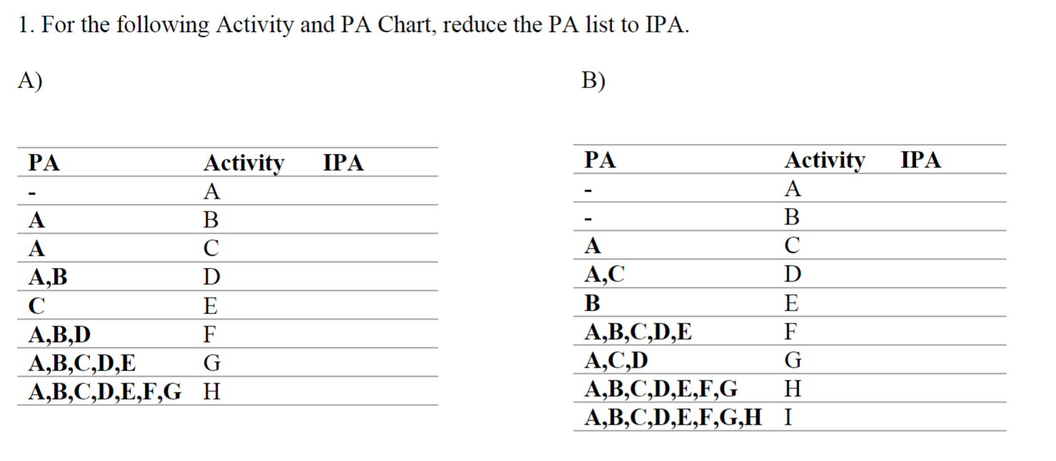 Solved For the following Activity and PA Chart, reduce the | Chegg.com