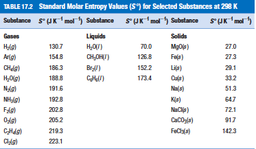 TABLE 172 Standard Molar Entropy Values (S°) for | Chegg.com