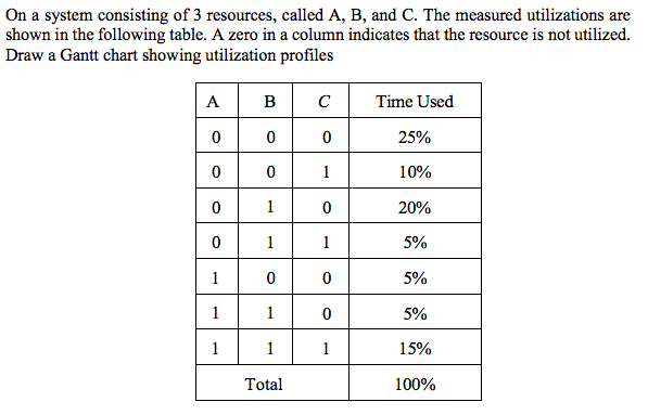 Solved On a system consisting of 3 resources, called A,B, | Chegg.com